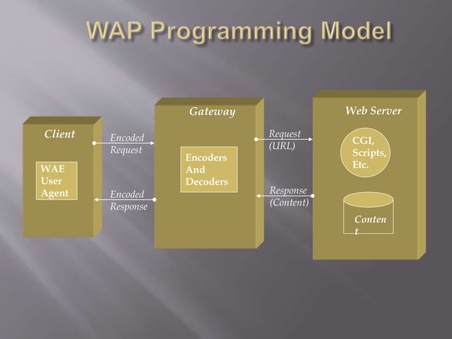 Wireless application protocol ppt | PPT