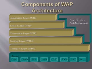 Wireless application protocol ppt | PPTX