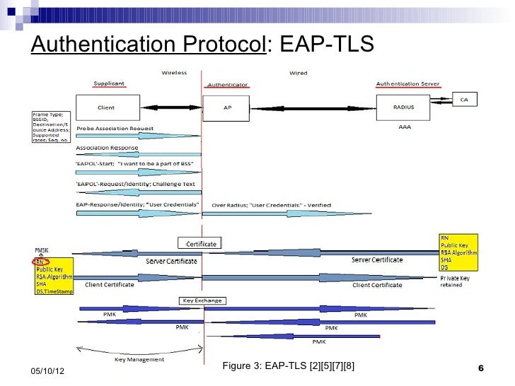 Wireless authentication