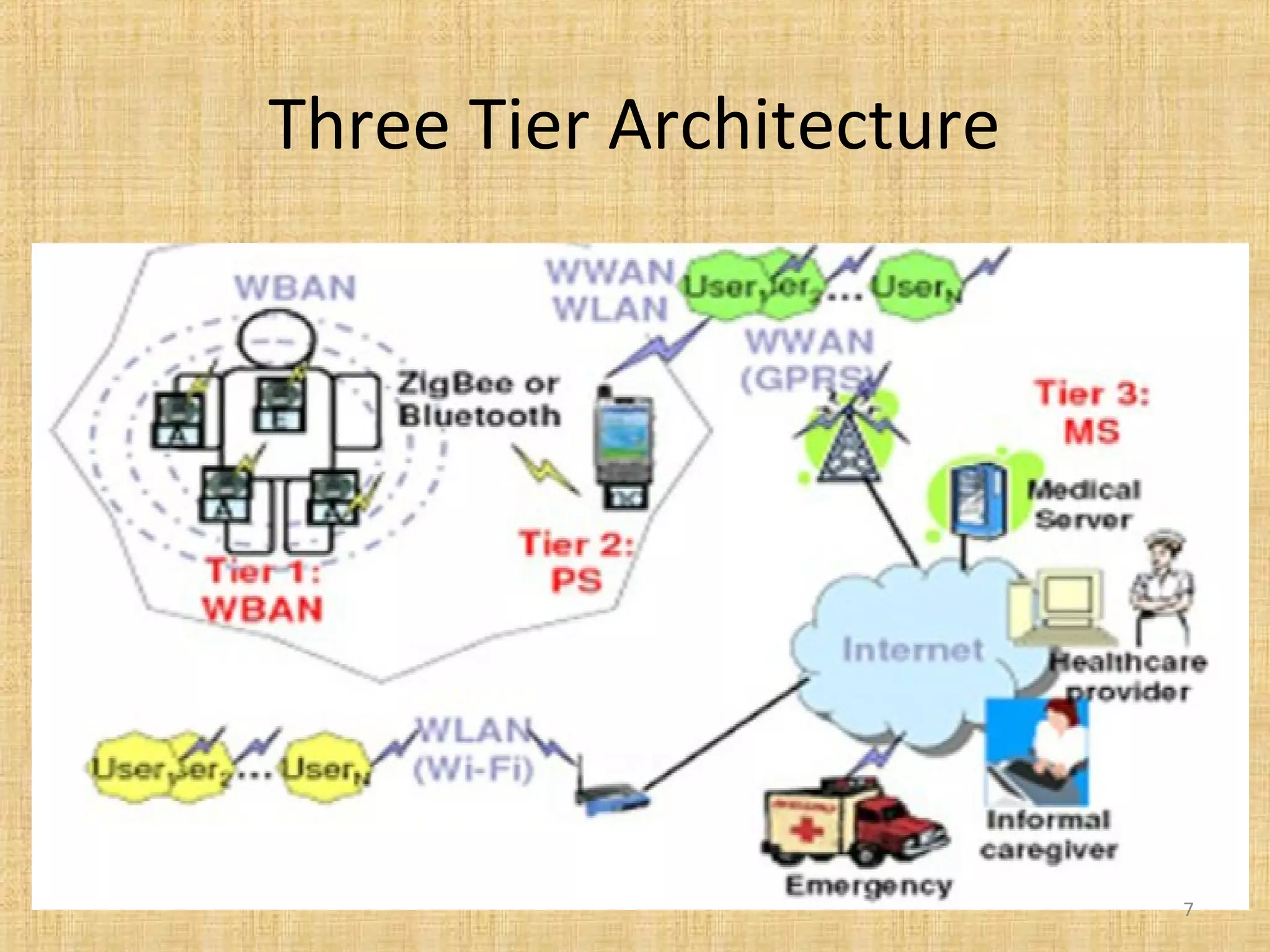 Wireless body area network | PPT