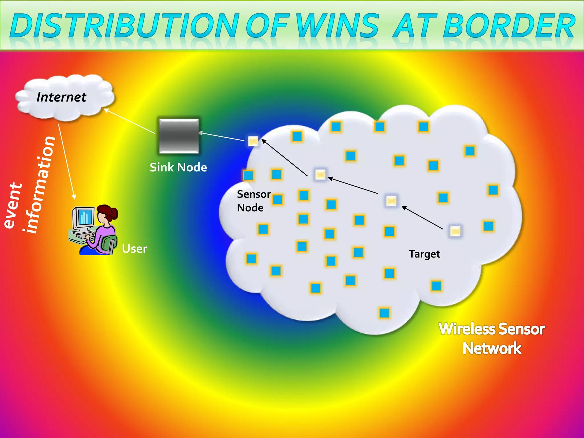 Presentation on Wireless border security system | PPT