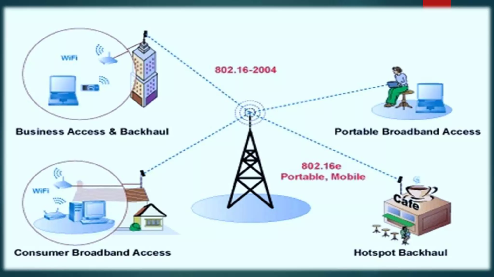 Wireless broadband technology | PPTX | Computer Networking | Computing