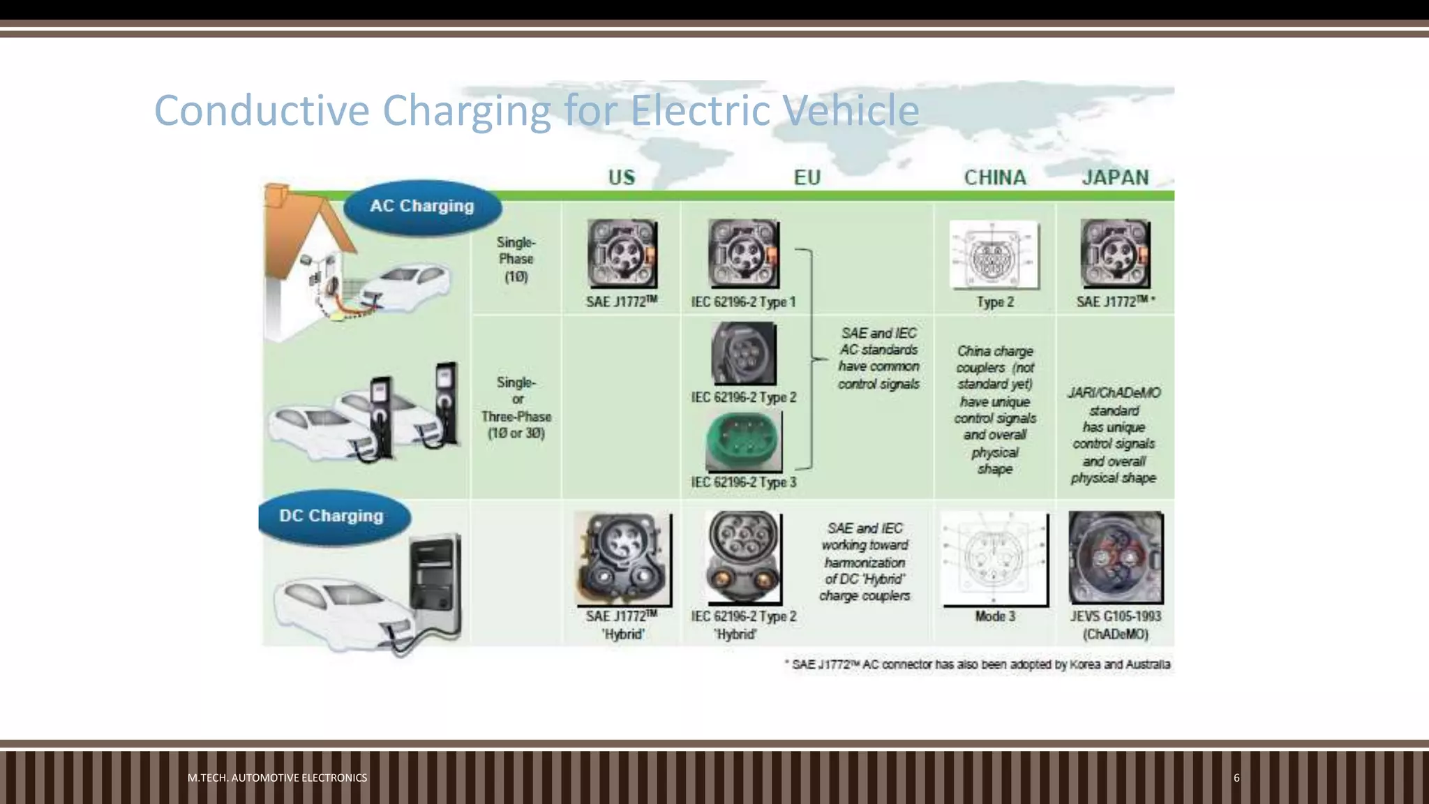 Wireless charging in Electric Vehicle | PPTX