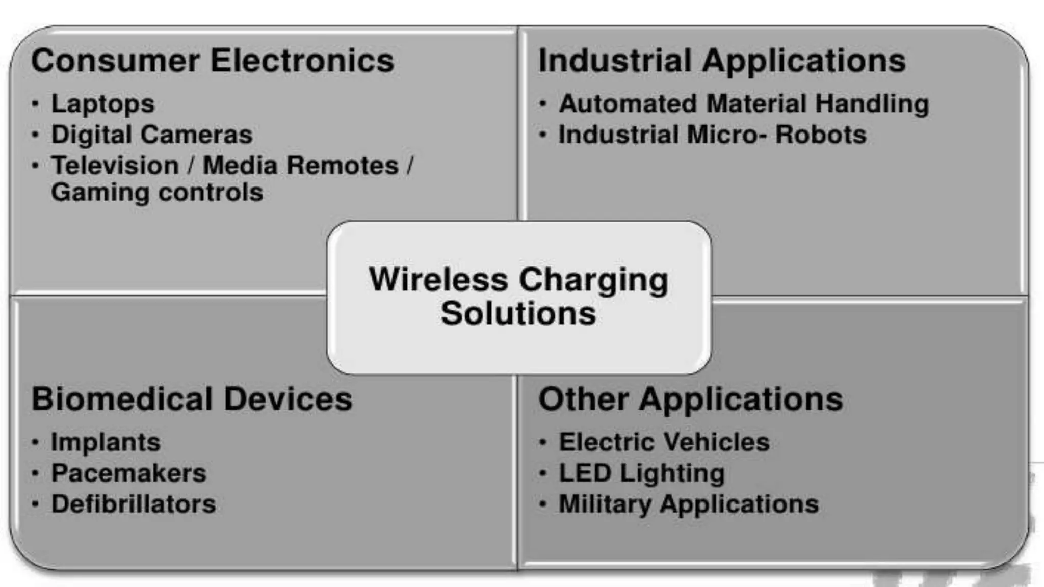 Wireless charging | PPT