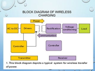 Wireless charging technology ppt | PPTX