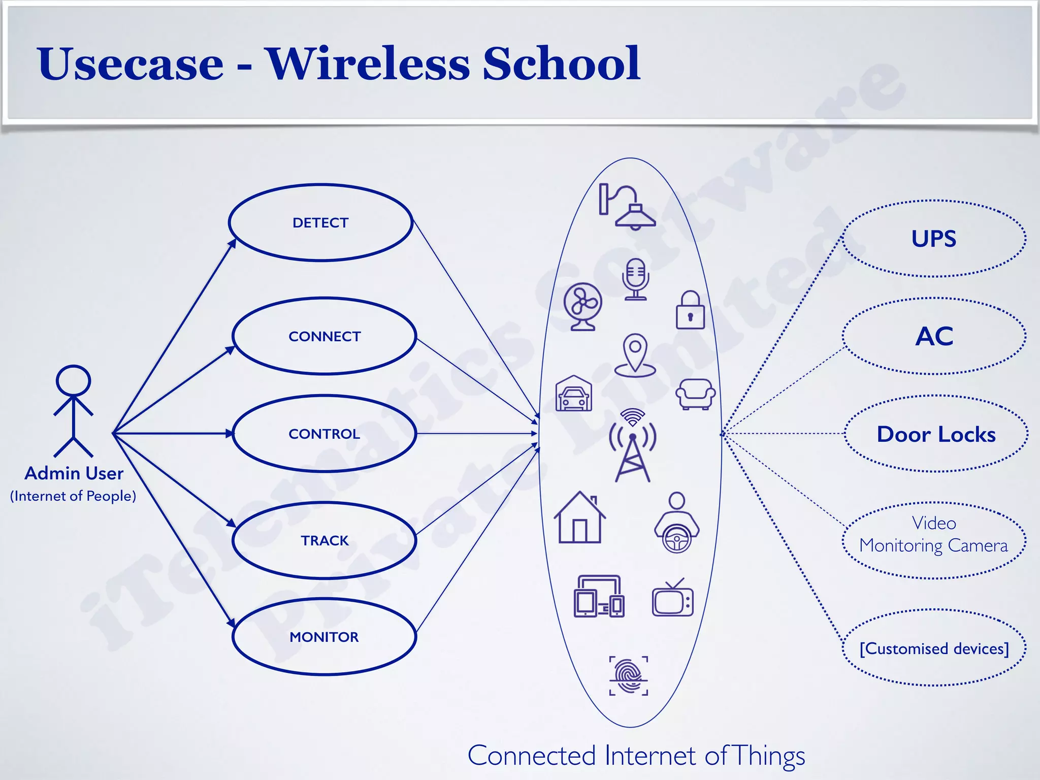 Wireless city ecosystem | PDF