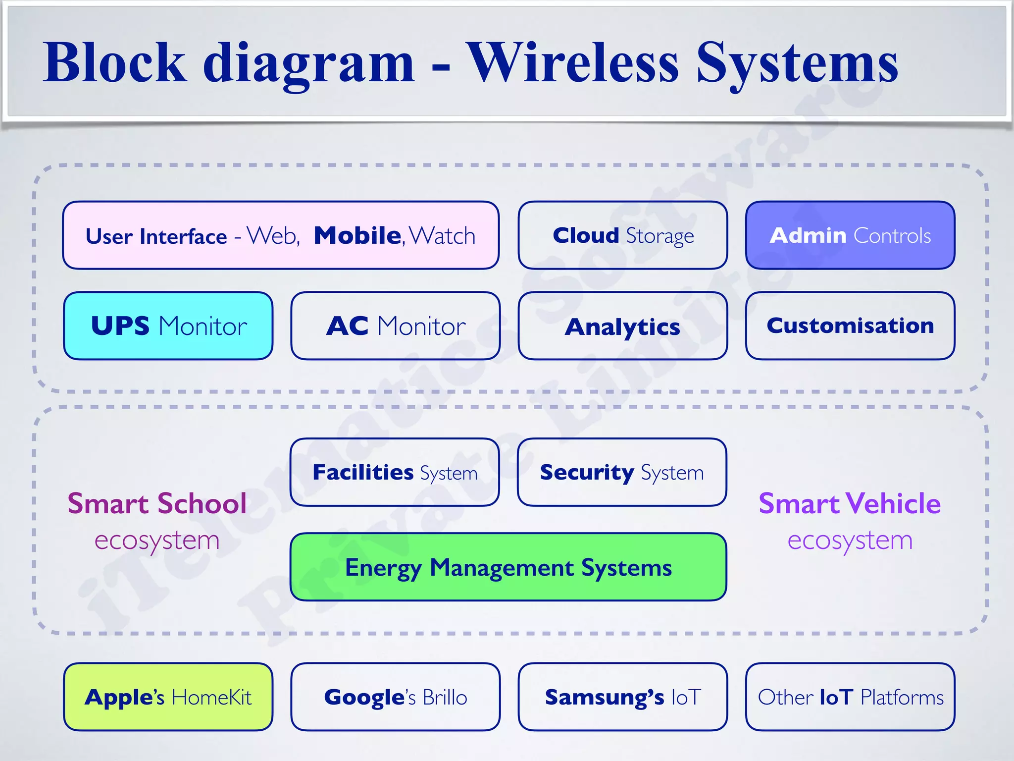 Wireless city ecosystem | PDF
