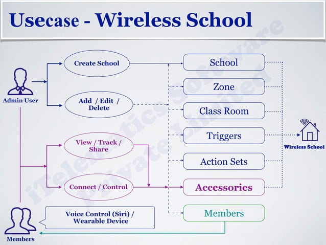Wireless city ecosystem | PDF