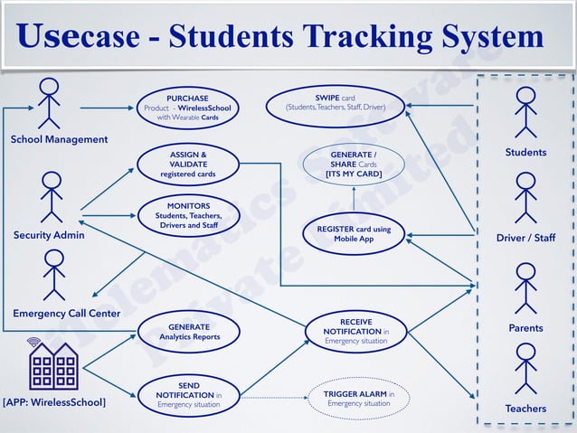 Wireless city ecosystem | PDF