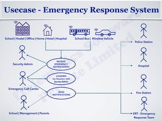 Wireless city ecosystem | PPT
