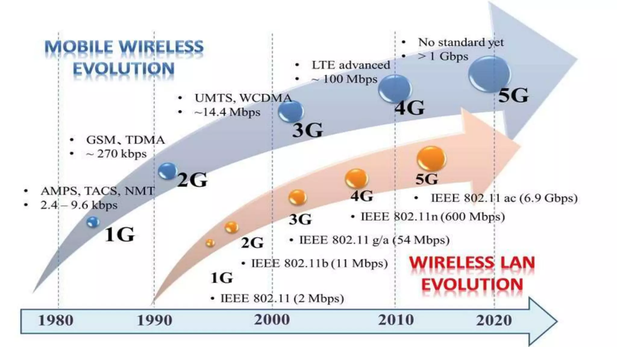 wireless communication ppt.pptx | Computer Networking | Computing