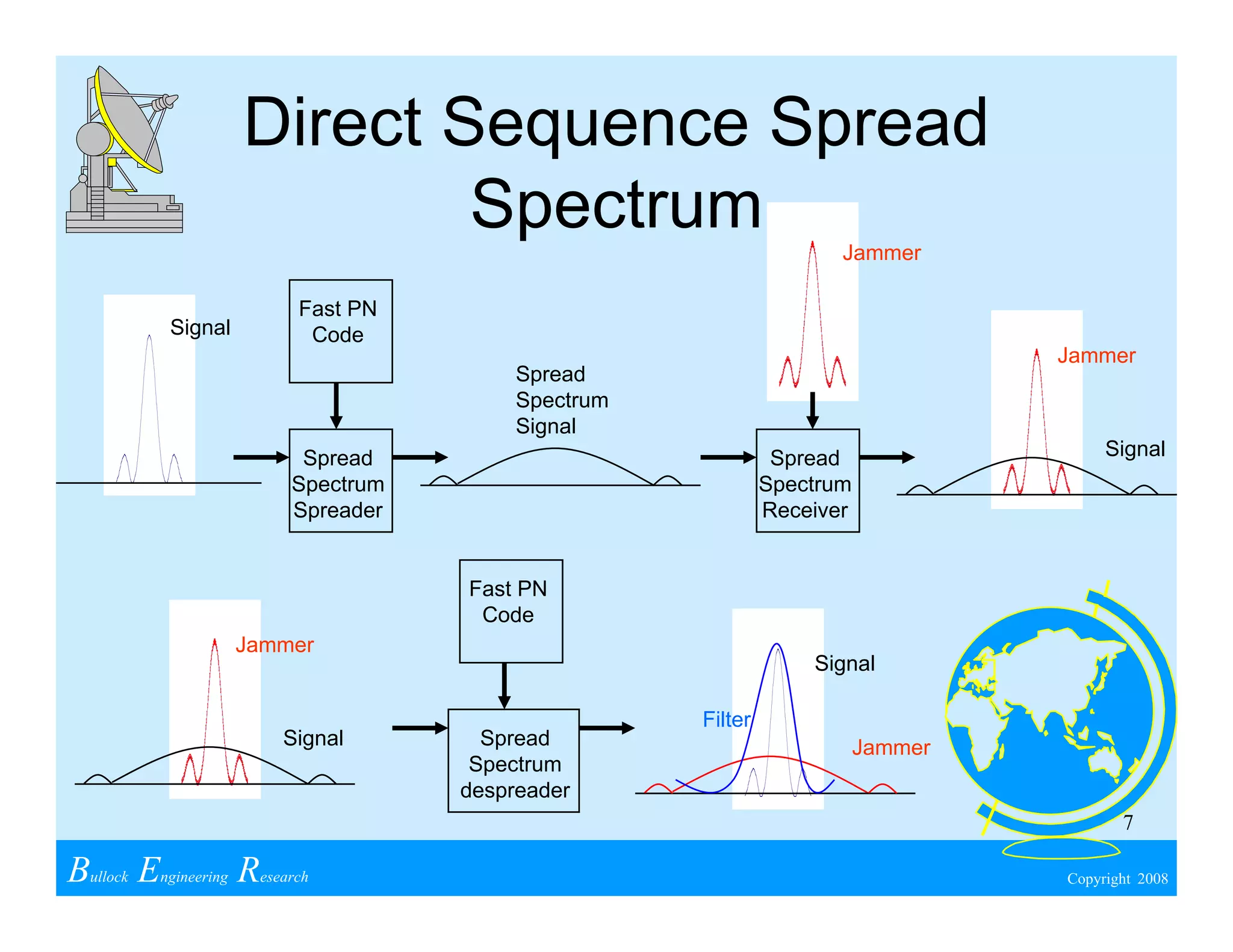 Wireless Communications & Spread Spectrum Design | PDF