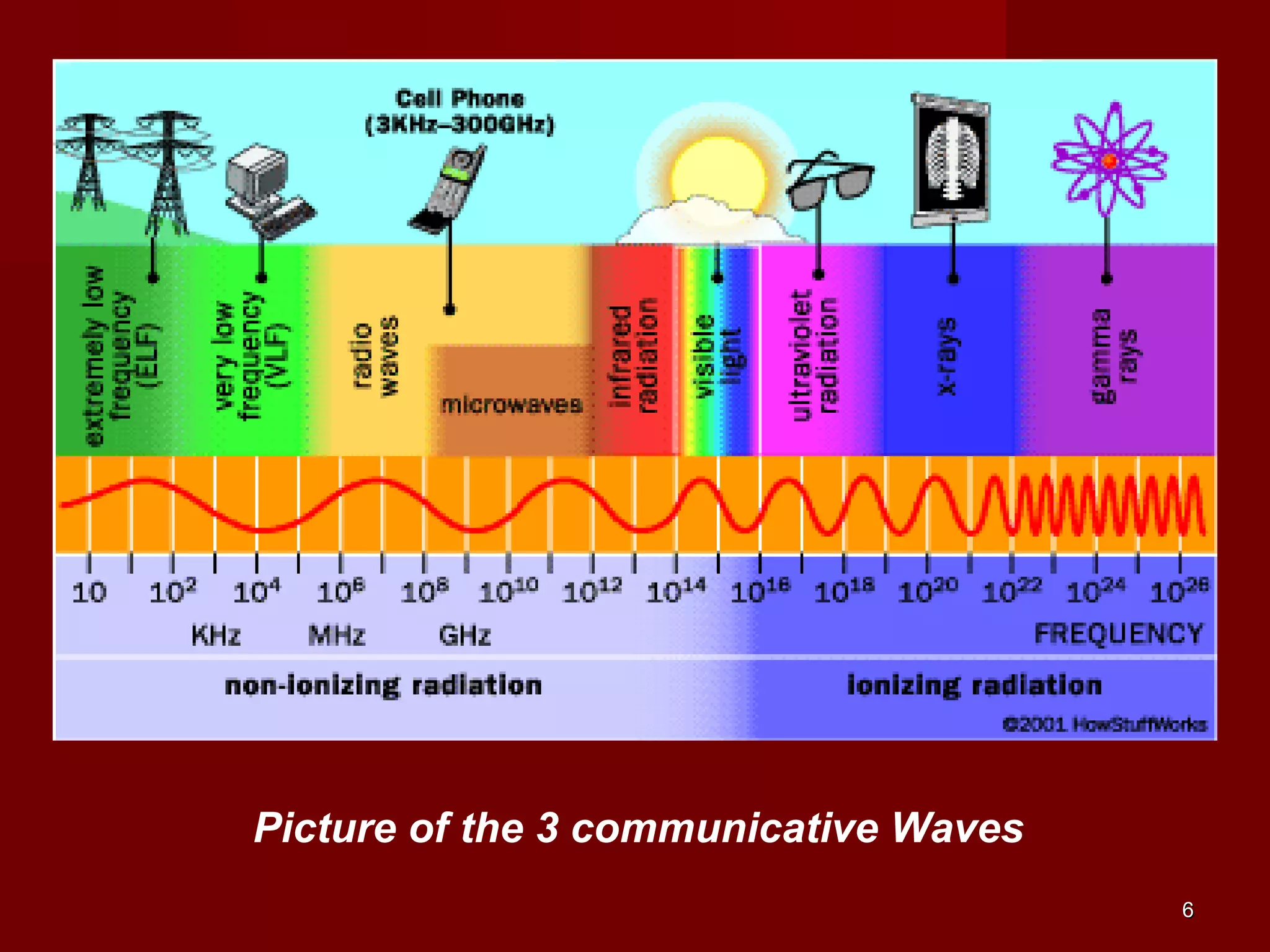 Wireless communication by waves | PPT