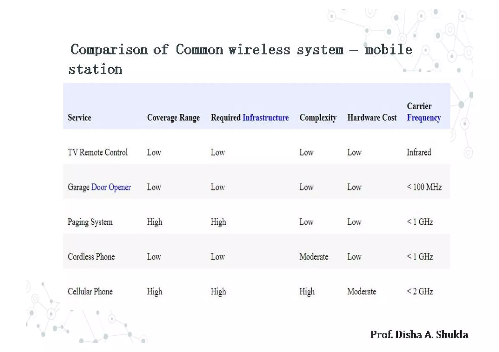 Wireless communication introduction | PDF