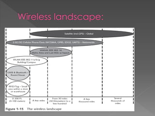 Wireless communication systems-classifications | PPT