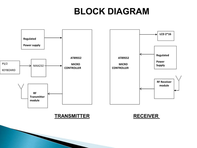 wireless notice board using RF communication | PPTX | Computing | Technology & Computing