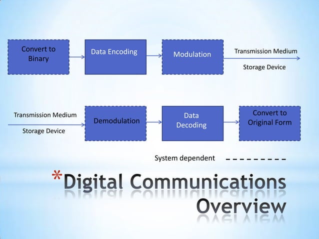 Wireless Digital Communication And Coding Techniques New