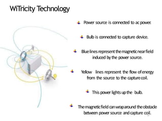 WiTricity : Wireless elecTricity | PPTX
