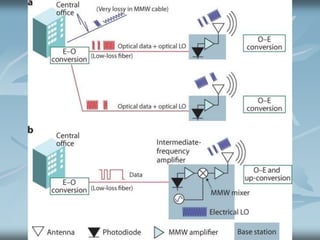 Wireless fiber communications | PPT