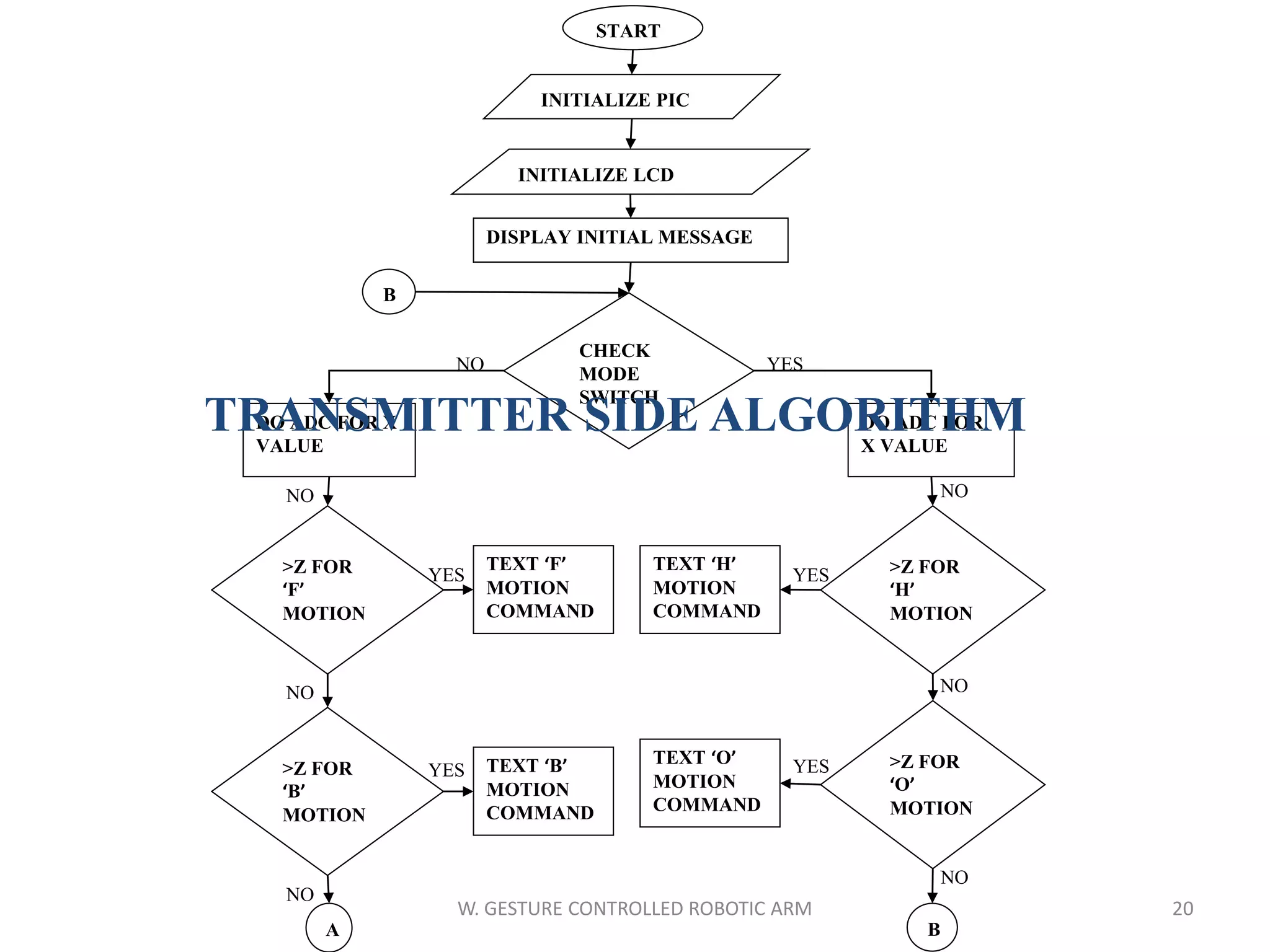Wireless Gesture Controlled Robotic Arm Pptx