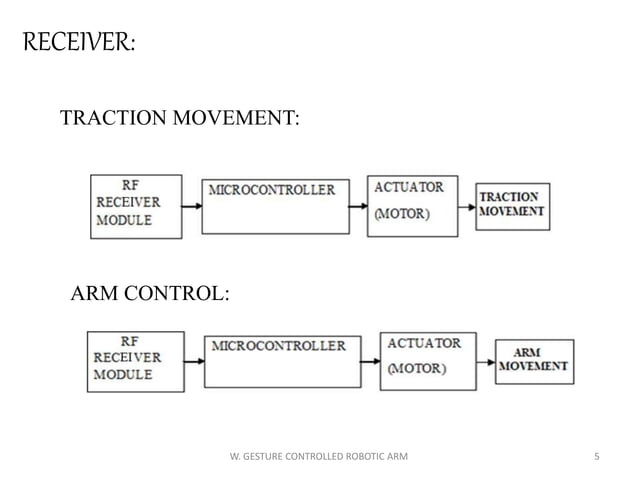 Wireless gesture controlled robotic arm | PPTX