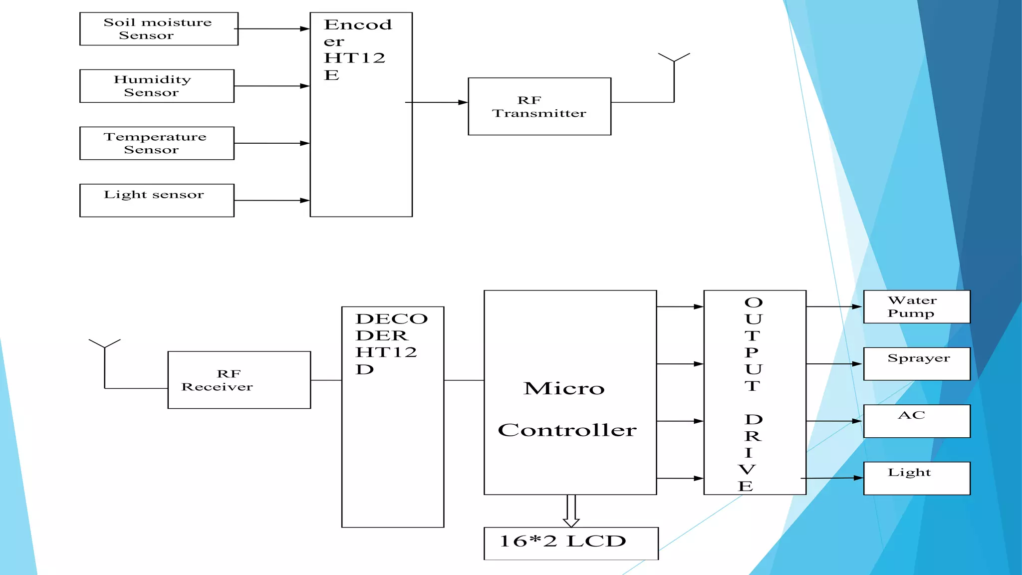 Wireless greenhouse environment monitoring through sensors | PPTX | Technology & Computing