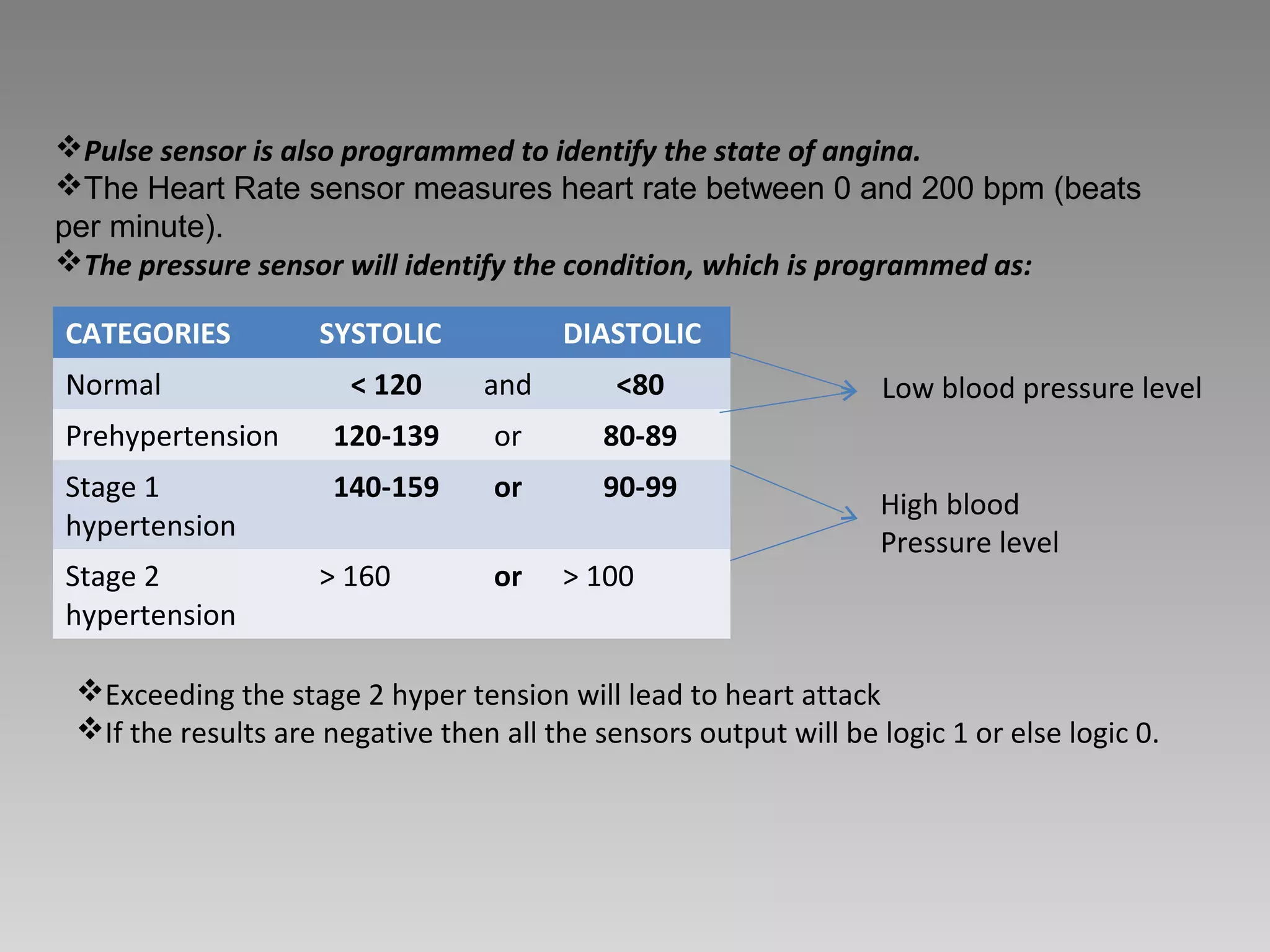 Wireless heartattack detector | PPT