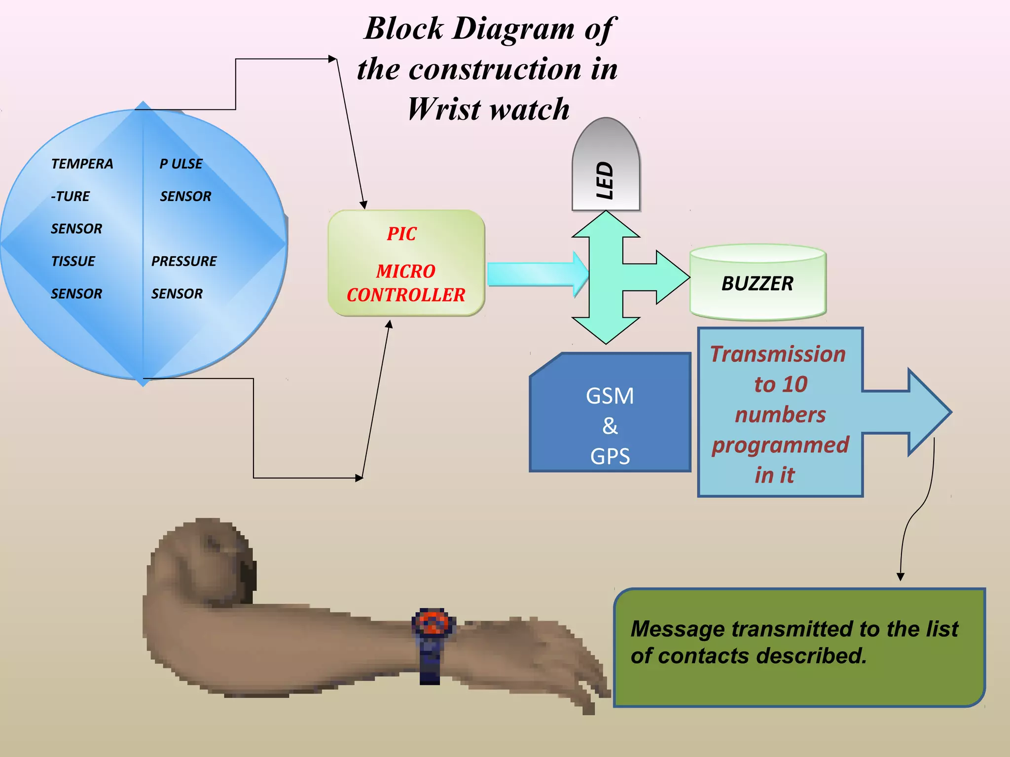 Wireless heartattack detector | PPT | Heart and Cardiovascular Diseases ...