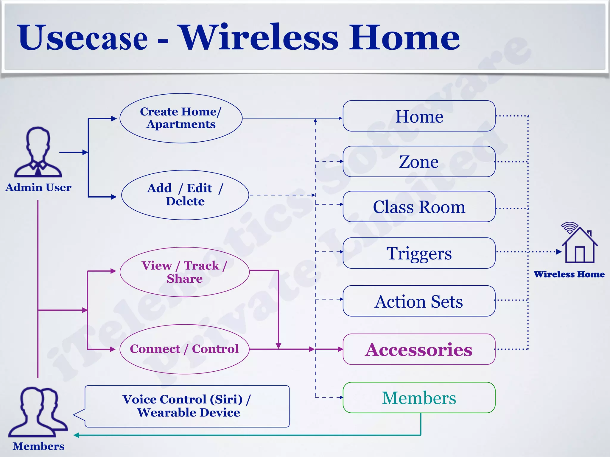 Wireless Smart Home - An Internet of Things ecosystem | PDF