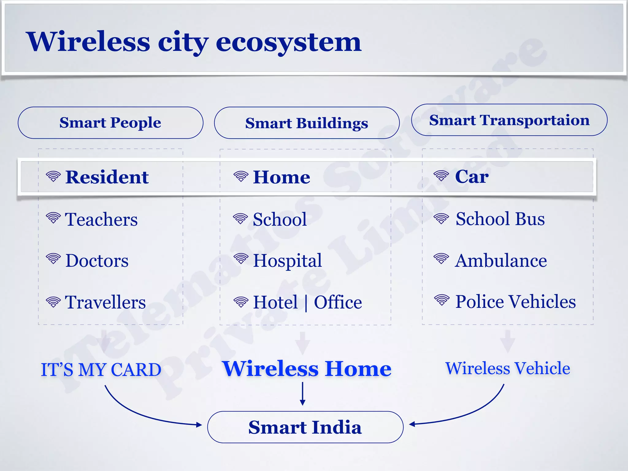 Wireless Smart Home - An Internet of Things ecosystem | PDF