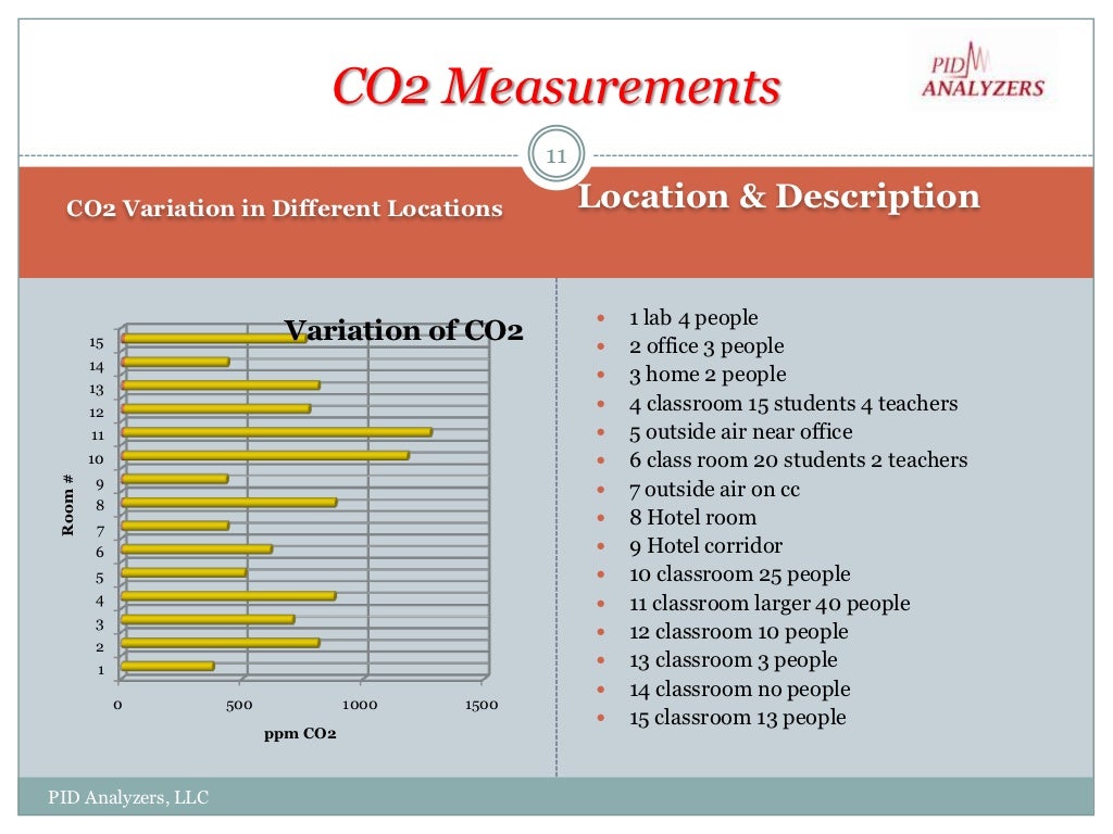 CO2 Measurements 11 CO2 Variation