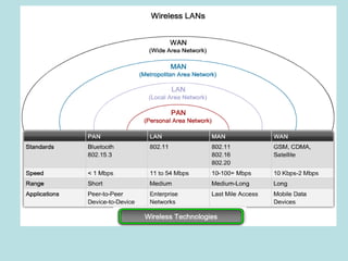 WHAT is Wireless LAN | PPT