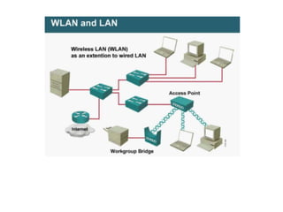 WHAT is Wireless LAN | PPT