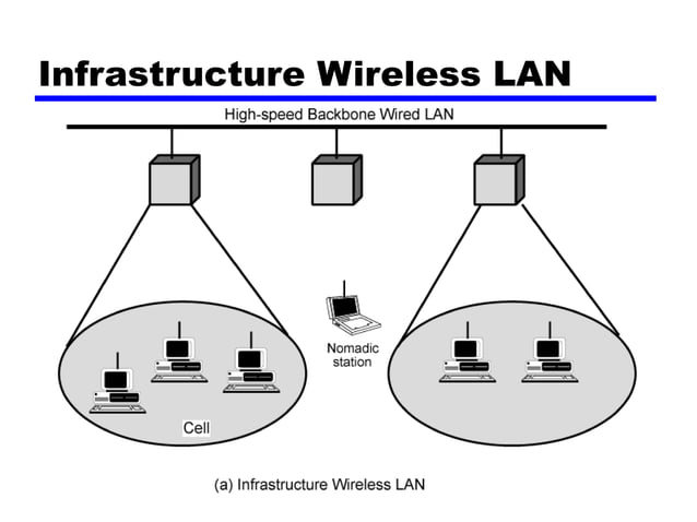 WirelessLANs.ppt
