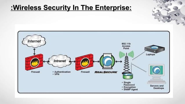 Wireless Lan Security Pptx Information And Network Security Computing
