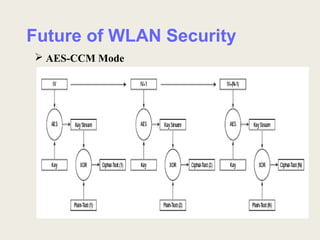 Wireless lan security | PPT