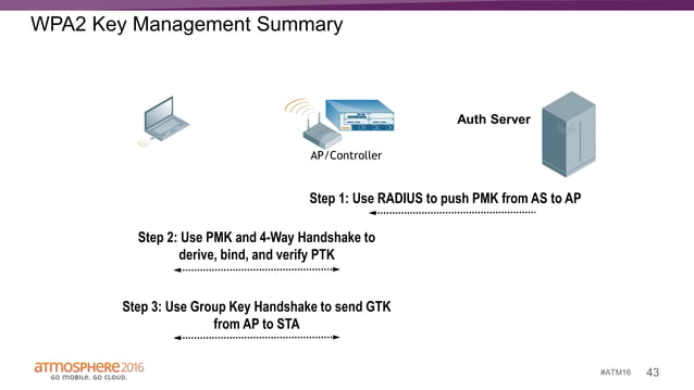 Wireless LAN Security Fundamentals | PPT