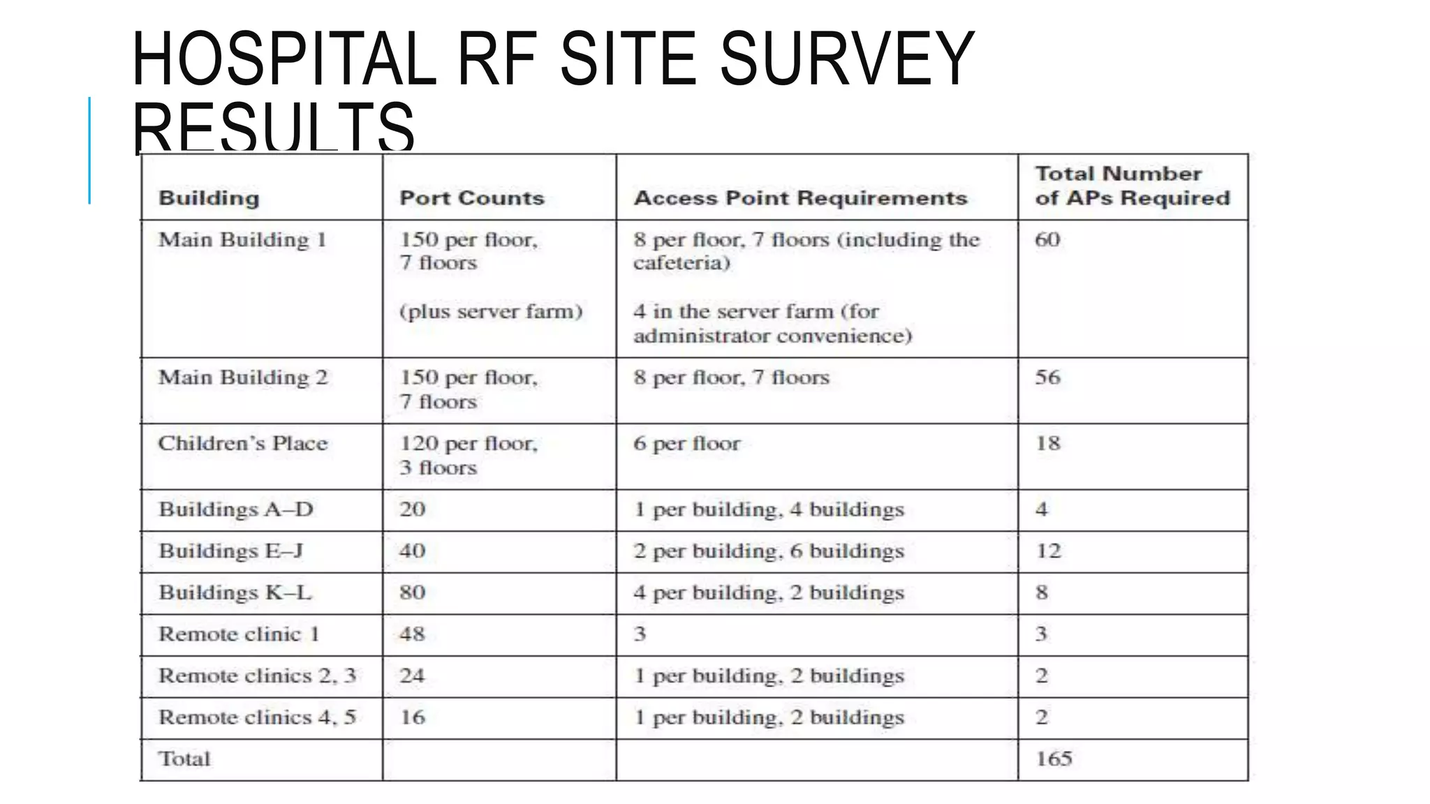 Wireless network design hospital case study | PPTX