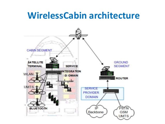 Wireless network in aircraft