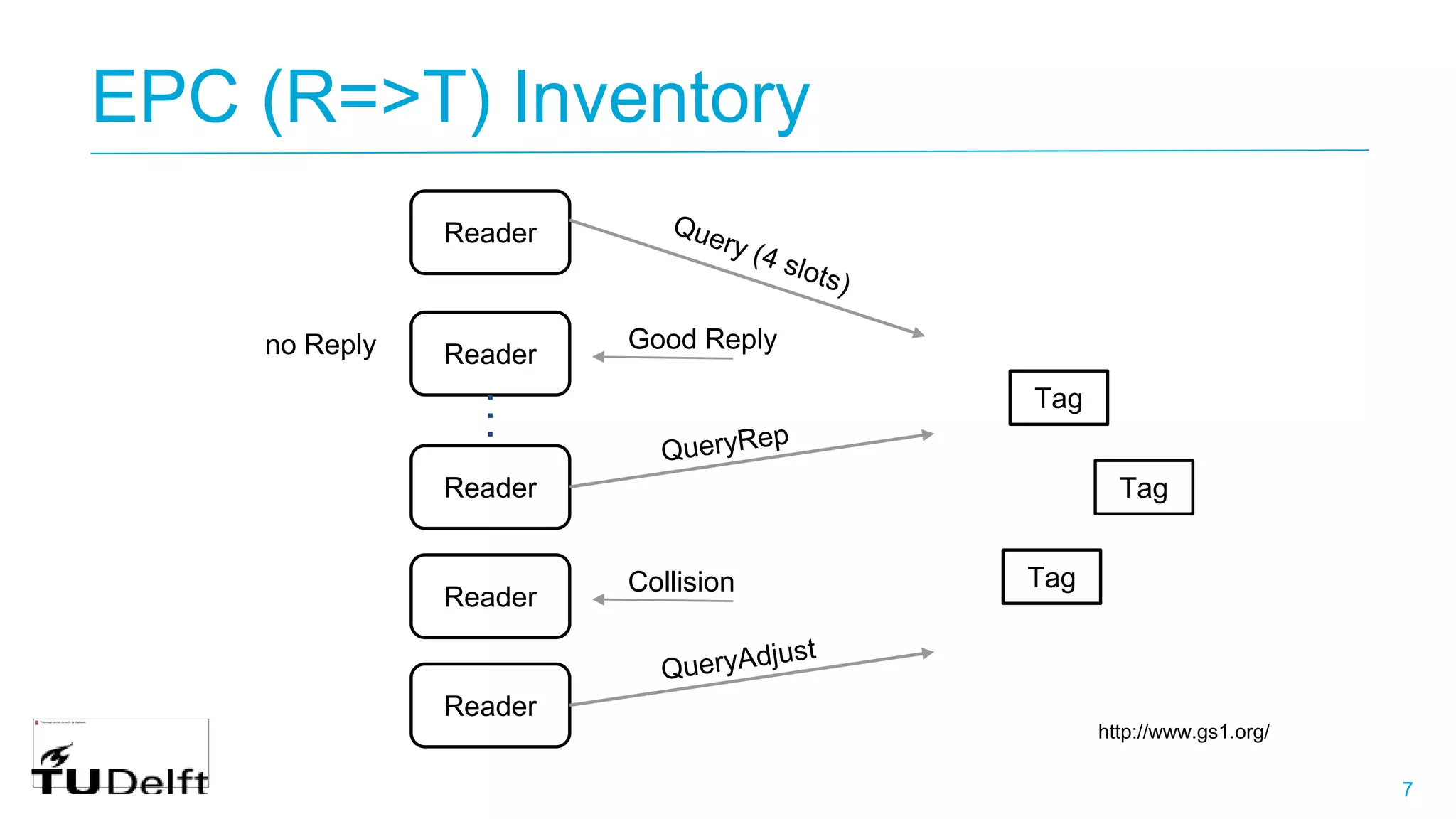 RFID: EPC protocol | PPTX