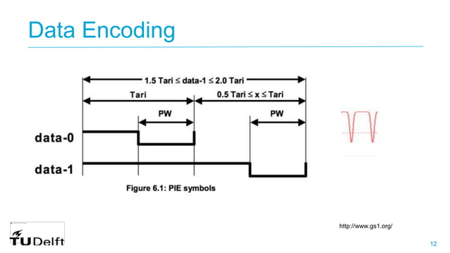 RFID: EPC protocol | PPTX | Computer Networking | Computing
