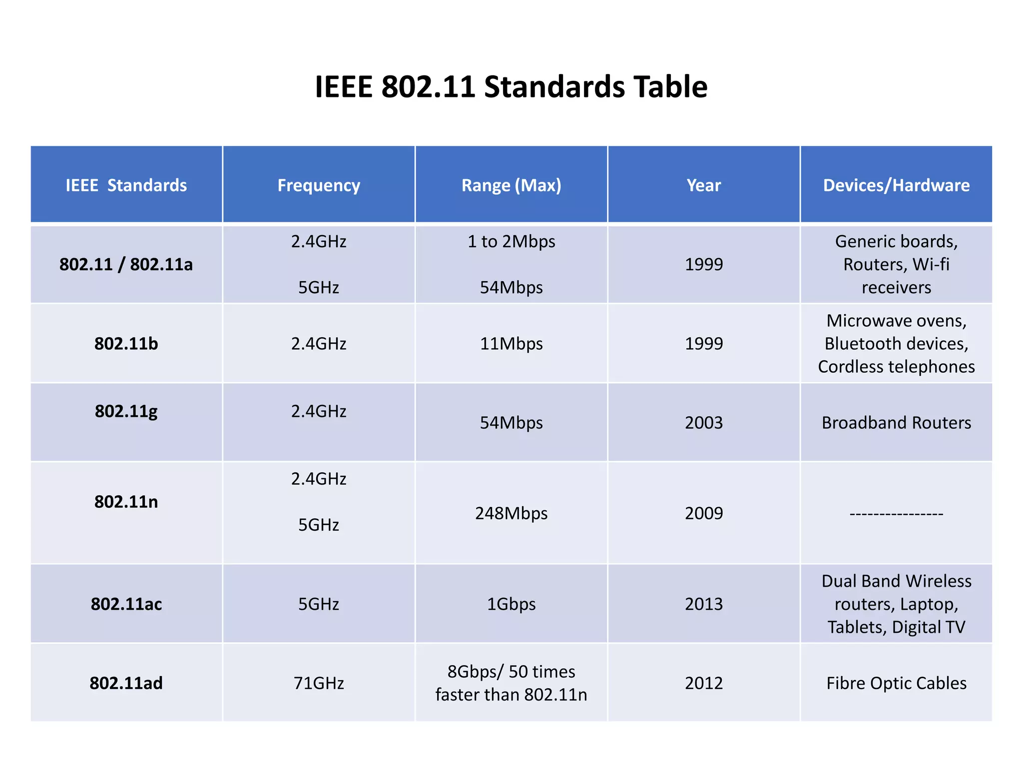 Wireless networking | PPTX