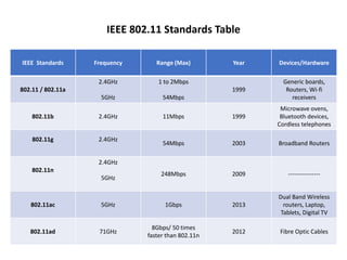 Wireless networking | PPTX