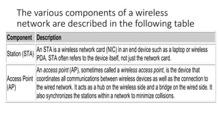 WIRELESS NETWORKS DEVICES CONFIGURATION. | PPTX | Internet | Computing