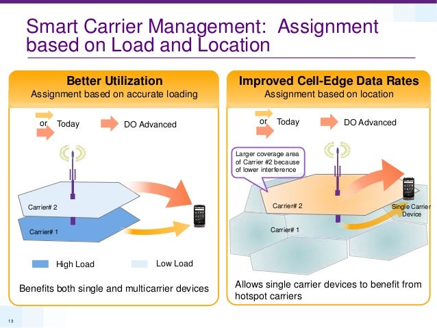 HH QUALCOMM ev-do - do advanced maximizing the performance of ev-do