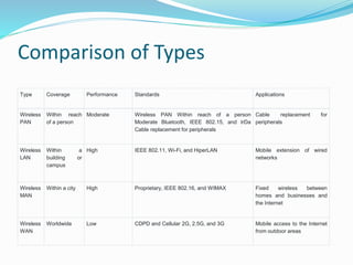 Wireless networks and types | PPTX