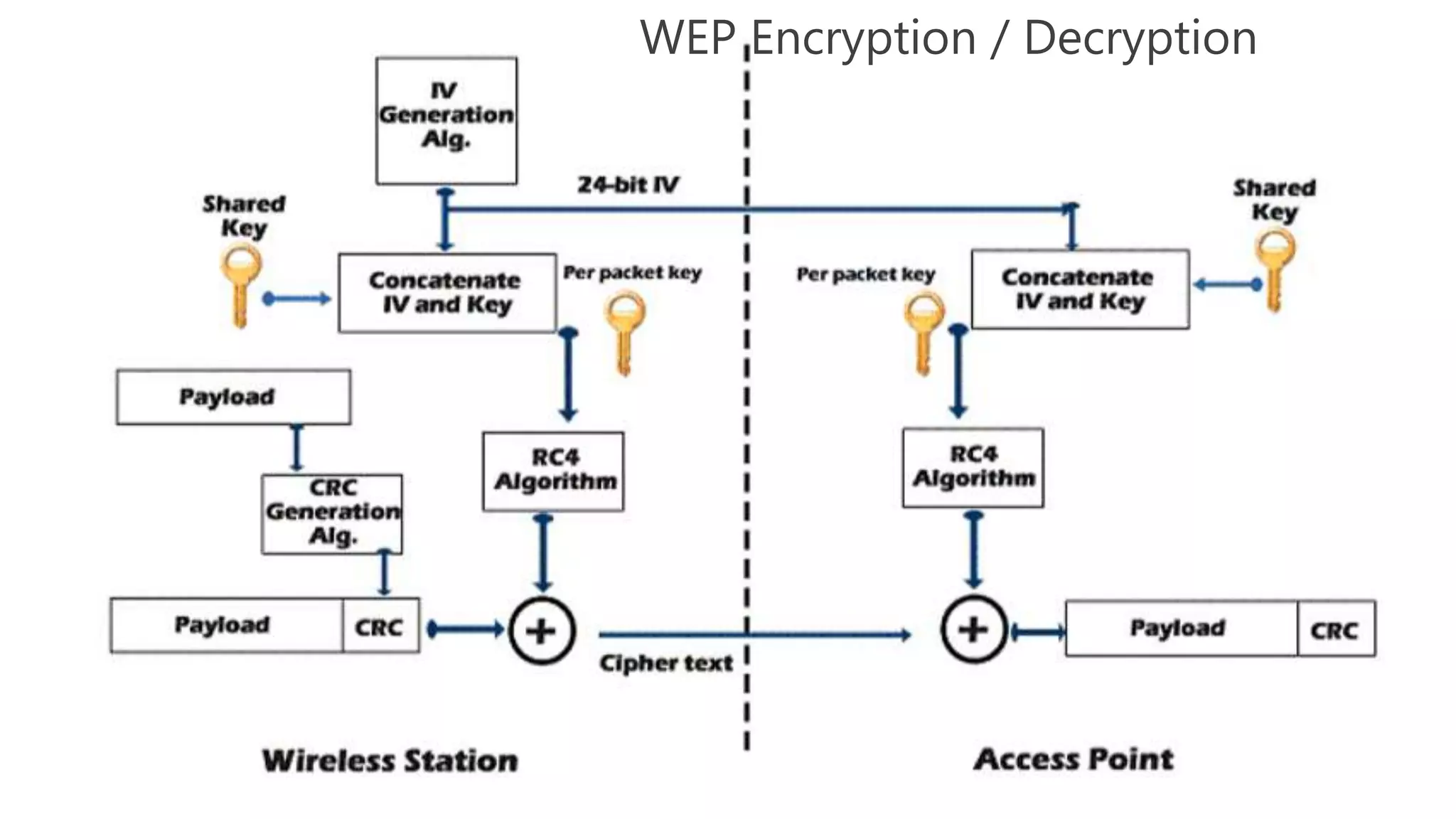 Wireless network security | PPTX