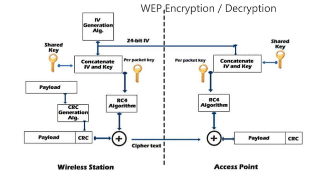 Wireless network security | PPTX