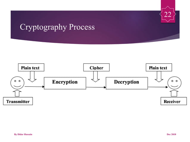 Wireless Networks Encryption and Decryption | PPT