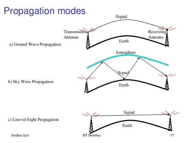 Wireless Network Technology
